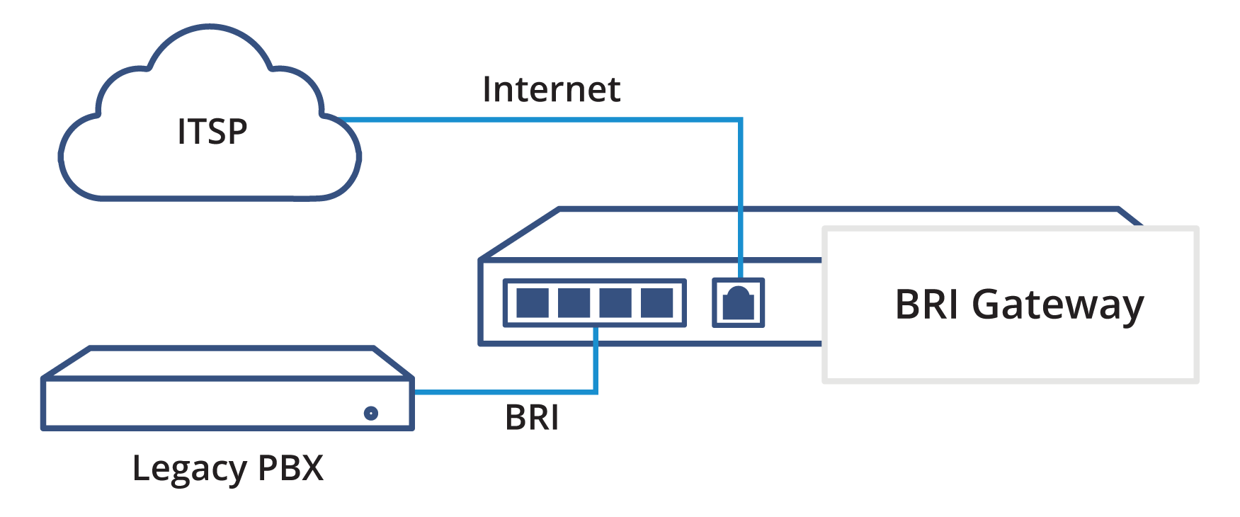 Digital VoIP Gateways - Sangoma (AU)